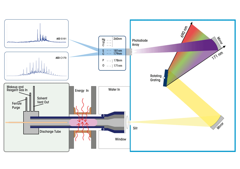 Atomic Emission Detector (AED)